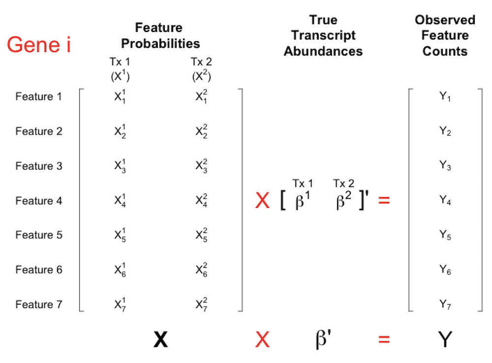 RNA-seq transcript quantification from reduced-representation data in ...